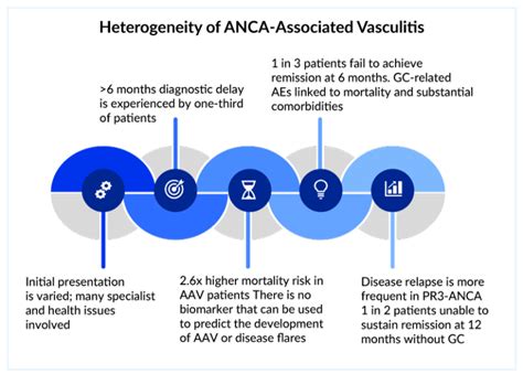 Novel Insights Into Anca Associated Vasculitis Treatment Market