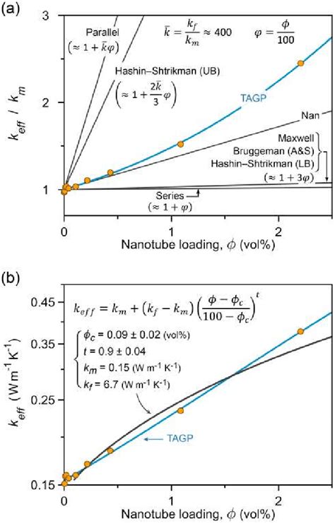 Comparison Of The Threshold Adjusted Generalized Percolation Tagp Download Scientific Diagram