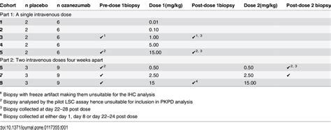 Design Of The First In Human Study Download Table