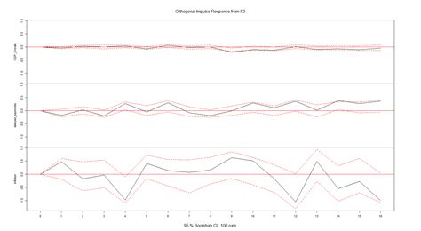 R Impulse Response Function Expected Values Lie Outside Of The