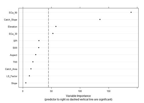 Predictors Importance For Effective Soil Depth Data Sensitivity To