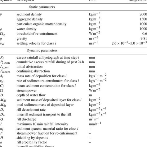 Parameter Description And Model Setup Download Table