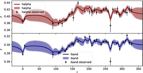 Figure From The Performance Of Photometric Reverberation Mapping At