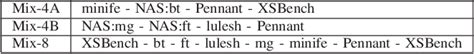 Table Iii From Understanding The Performance Impact Of Queue Based Resource Allocation In