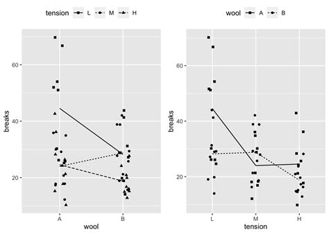 Gginteractionplot