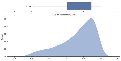 Text Classification Baseline With Tf Idf And Logistic Regression By Artem Ryblov Medium