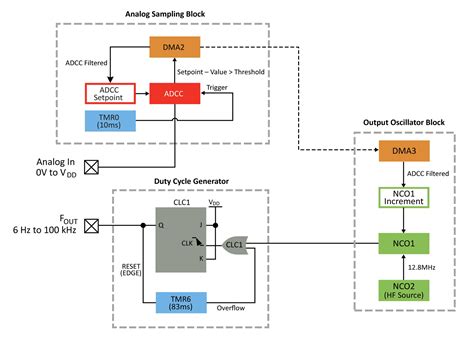Simplifying Complex Designs With Task Specific Microcontrollers