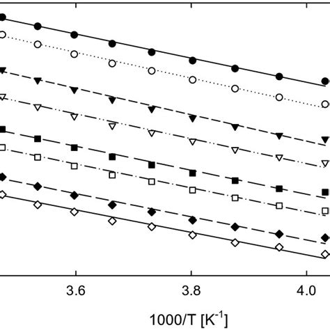 Arrhenius Plots Of Natural Logarithm Of The Quantum Efficiency For