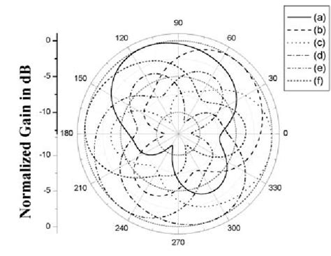 Figure 10 From Direction Of Arrival Estimation Based On A Single Port