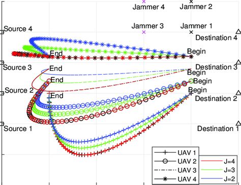 Optimal Trajectories With Different Number Of Jammers Download