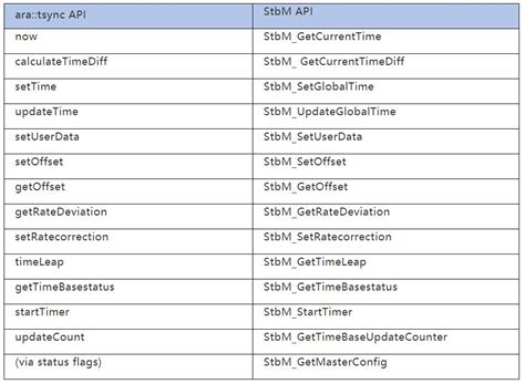 详解ap Autosar 与 Cp Autosar