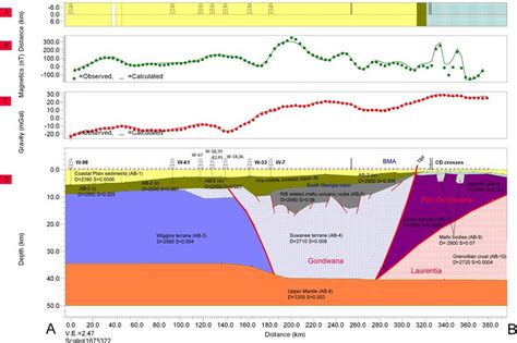 Geologic Interpretation Of Profile Ab Based On Gravity And Magnetic