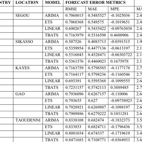 Summary Forecast Error Matrices For Computer Stimulated Models For