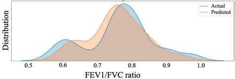 Prediction Performance Of Fev1 Fvc Ratio Using Linear Regression With Download Scientific