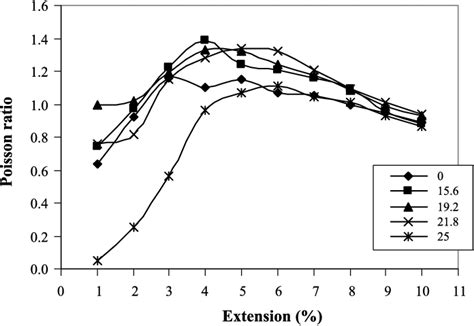 Values Of Poisson S Ratio For Different Sample Groups Download Scientific Diagram