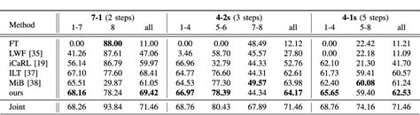 Table Vii From Historical Information Guided Class Incremental Semantic Segmentation In Remote