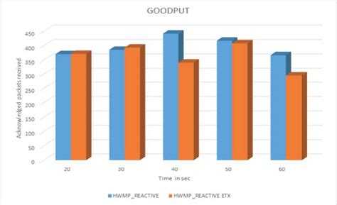 Figure 7 From Analysis Of Hwmp Etx Routing In Wireless Mesh Networks