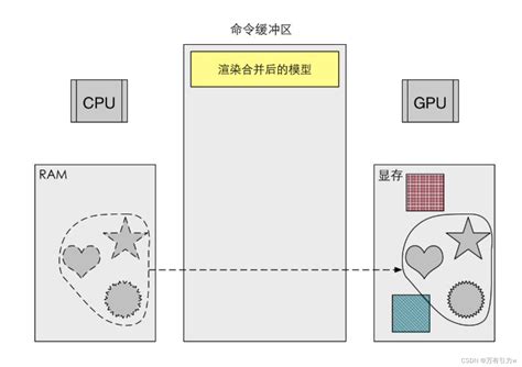 《unity Shader 入门精要》第2章 渲染流水线unity 渲染流程图 Csdn博客