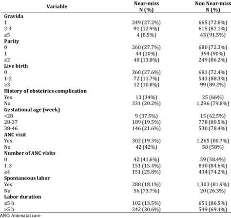 Distribution Of Maternal Near Miss Based On Obstetric History Of Women