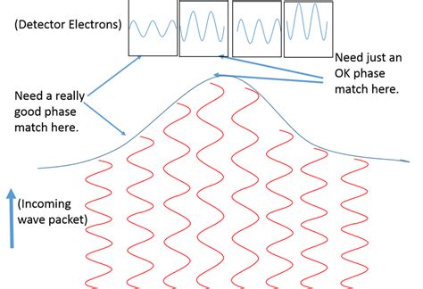 Instantly Reformable Wave Packets Instead Of Particles • Physics Forums