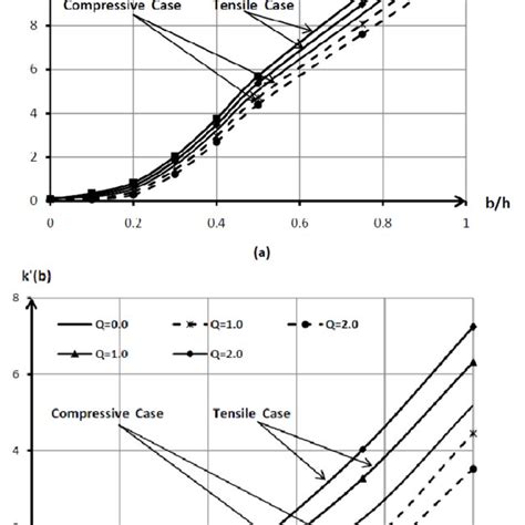 Geometry Of The Problem The Strain Displacement Relations Linear