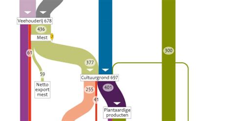 Balans Van Stikstof In De Landbouw 2010 Compendium Voor De Leefomgeving