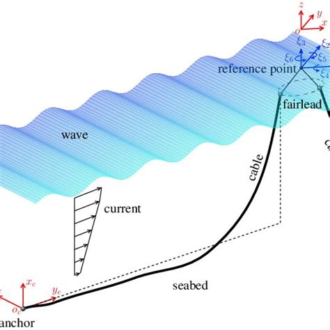 pdf a coupled finite difference mooring dynamics model for floating