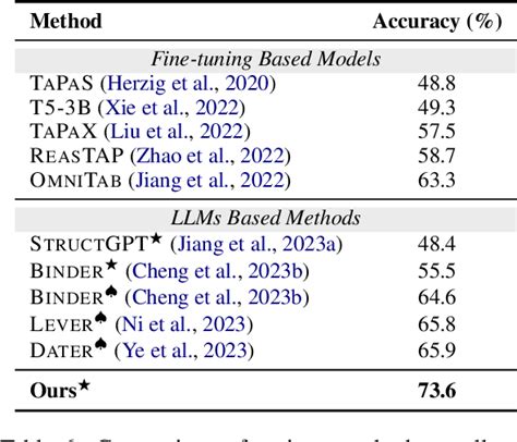 Table 6 From Rethinking Tabular Data Understanding With Large Language Models Semantic Scholar