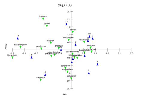 Ca Joined Plot Representing Morphological Similarity Relationships Download Scientific Diagram