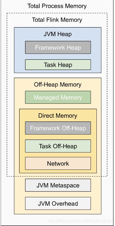 Flink1 12 之JobManager TaskManager内存管理 flink managed memory CSDN博客