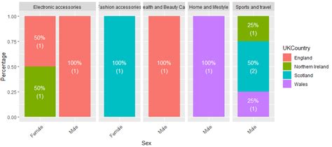 Ggplot2 How To Wrap Graphs By Categories While Keeping The Same Width Of Bars With Ggplot In R