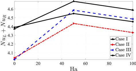 Average Nu Number Variation With Ha Number In Different Geometrical