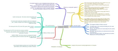 computer science coggle diagram
