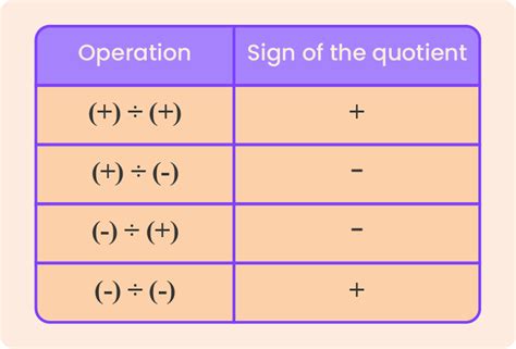 Basic Arithmetic Operations Involving Integers