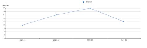 Echarts折线图的折线实线设置成虚线 阿里云开发者社区