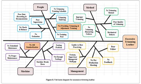 Leather Tanning Process Flow Chart A Visual Reference Of Charts Chart Master
