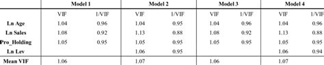Test Of Multicollinearity Variance Inflation Factor Download Table