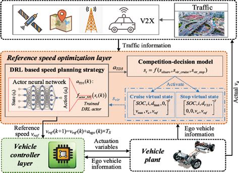 Figure 2 From A Deep Reinforcement Learning Based Hierarchical Eco Driving Strategy For