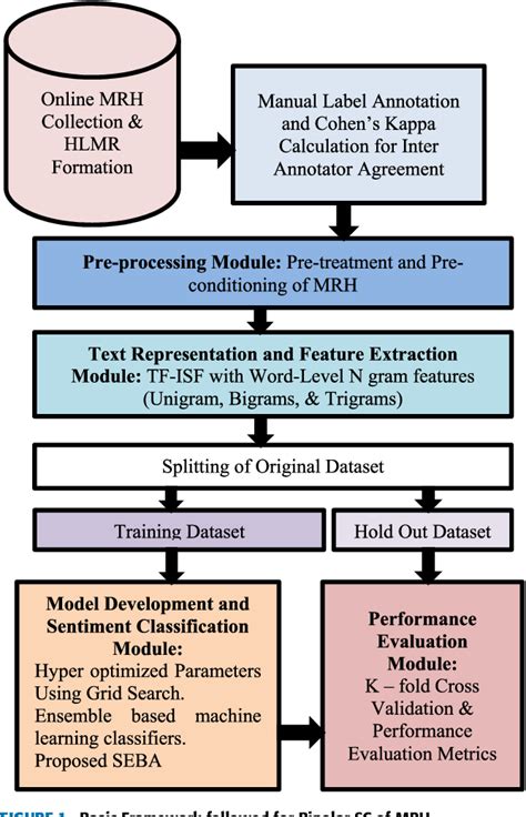 Figure 1 From Toward Machine Learning Based Binary Sentiment Classification Of Movie Reviews For