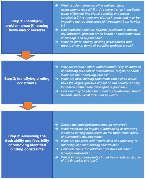 Integrated National Financing Framework Assessment And Diagnostics