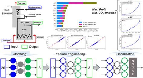 Multiobjective Optimization Of CO Emission And Net Profit For A Naphtha Cracking Furnace Using