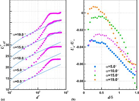 Velocity Profiles Of A Tangential Velocity With Inner Scaling And B Download Scientific