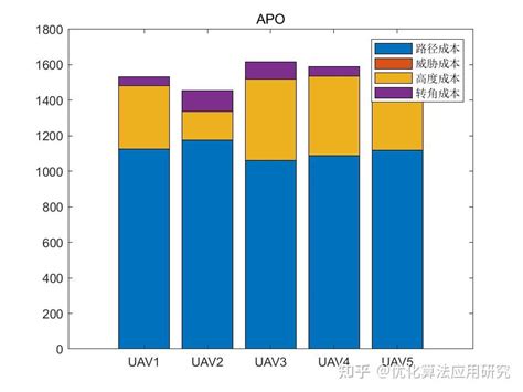 无人机集群路径规划：四种优化算法（goose、apo、dcs、sboa）求解无人机集群路径规划，提供matlab代码 知乎