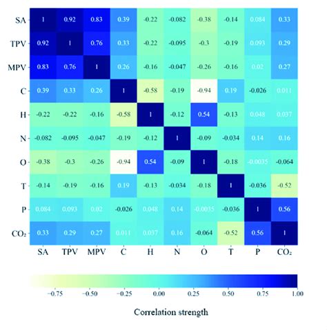 Pearsons Correlation Matrix For All The Set Of Features Included In Download Scientific