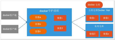 Docker的基本操作与使用 饭饭s Blog