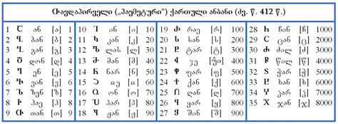 ასომთავრული Ⴇავდაპირველი „ჰაემეტური“ ქართული ანბანი ძვ წ 412 წ