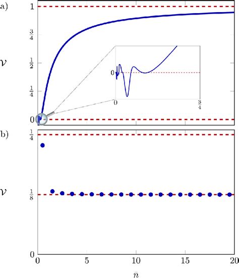 Visibility V Of A Mach Zehnder Interferometer With All Light Fields In Download Scientific