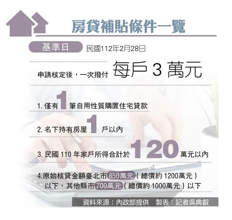 內政部房貸補助 55萬戶受惠