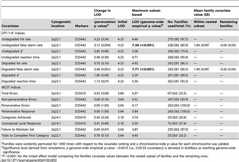 Nested Ordered Subset Analysis In The Subgroup With Early Onset
