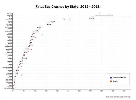 Analysis Bus Accident Statistics In The United States